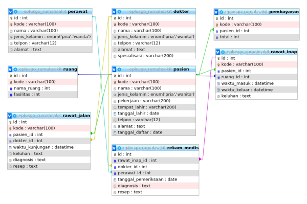 Contoh Database Rumah Sakit MySQL - ePlusGo Contoh Database Rumah Sakit MySQL - ePlusGo